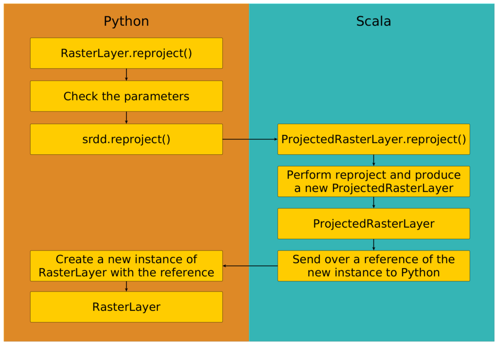 Introducing GeoPySpark, a Python Binding of GeoTrellis • Element 84