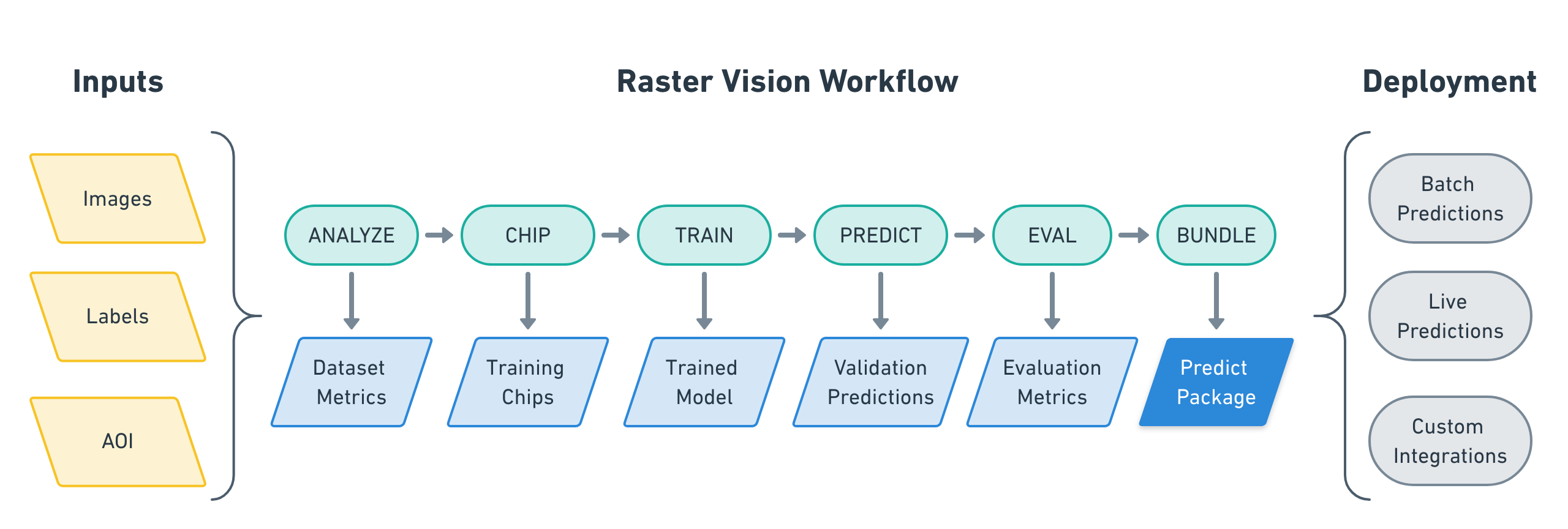 Raster Vision: A New Open Source Framework for Deep Learning on Satellite and Aerial Imagery ...