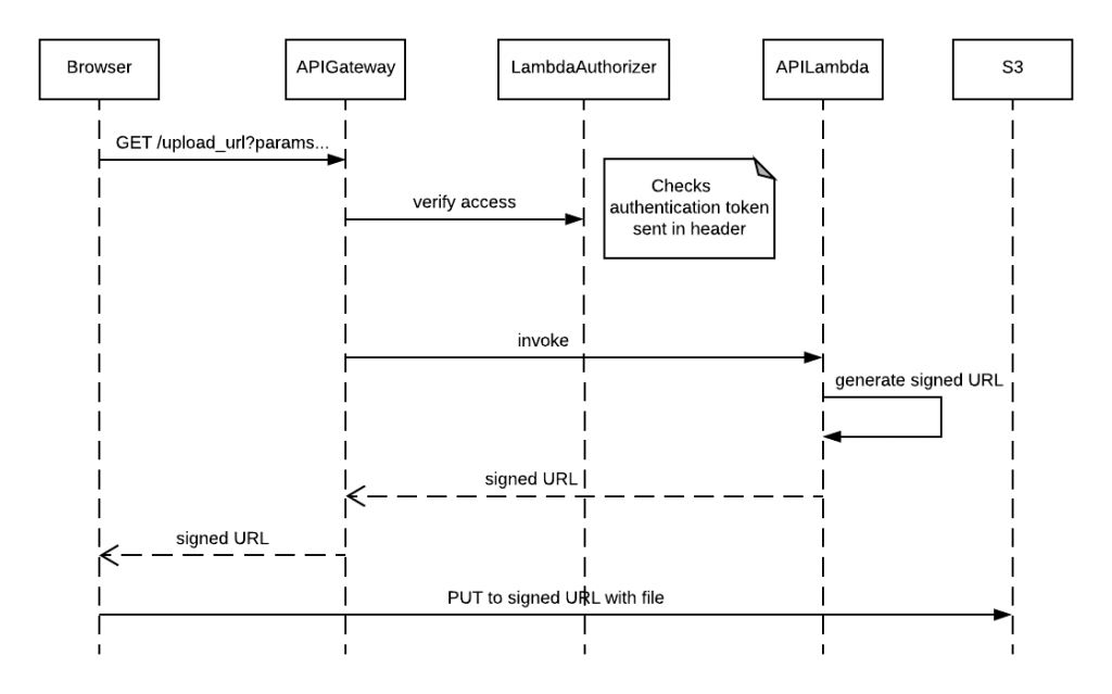 Fast, Secure, Reliable Uploads to Amazon Web Services from a Web ...