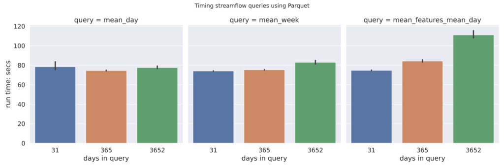 Benchmarking Zarr and Parquet Data Retrieval using the National Water ...