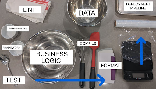 The Bread and Butter of Software Development: Informing My Learning ...