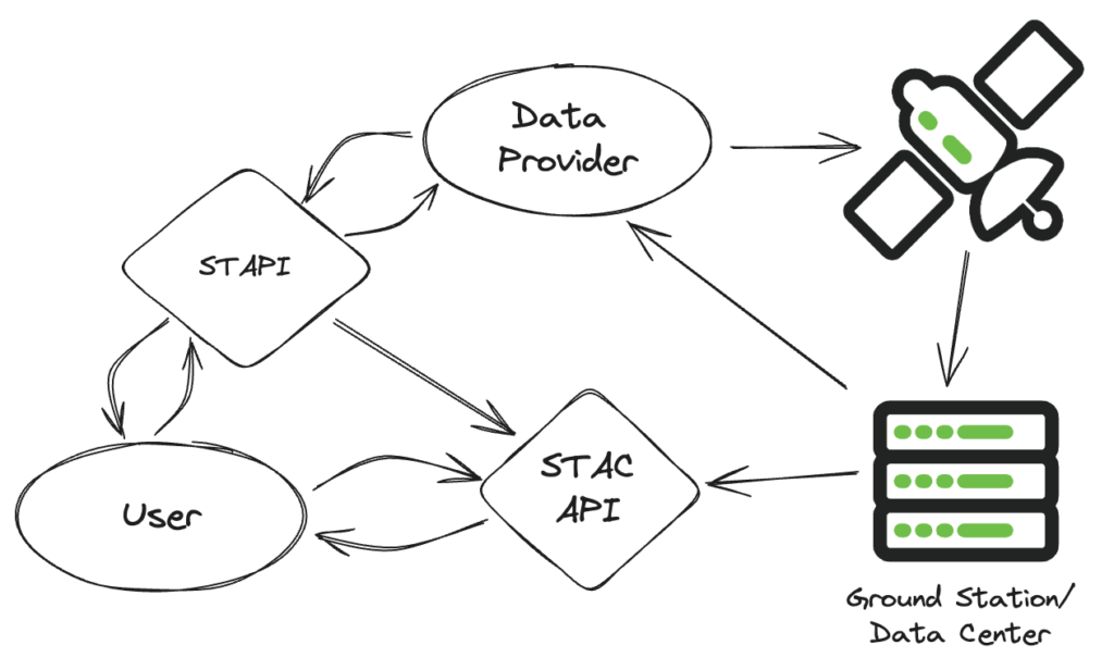 STAPI Sprint #4: Interoperability for Satellite Data Ordering • Element 84